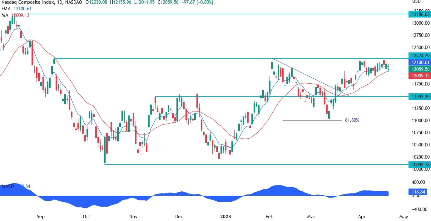 Nasdaq Composite Technical Analysis | investingLive